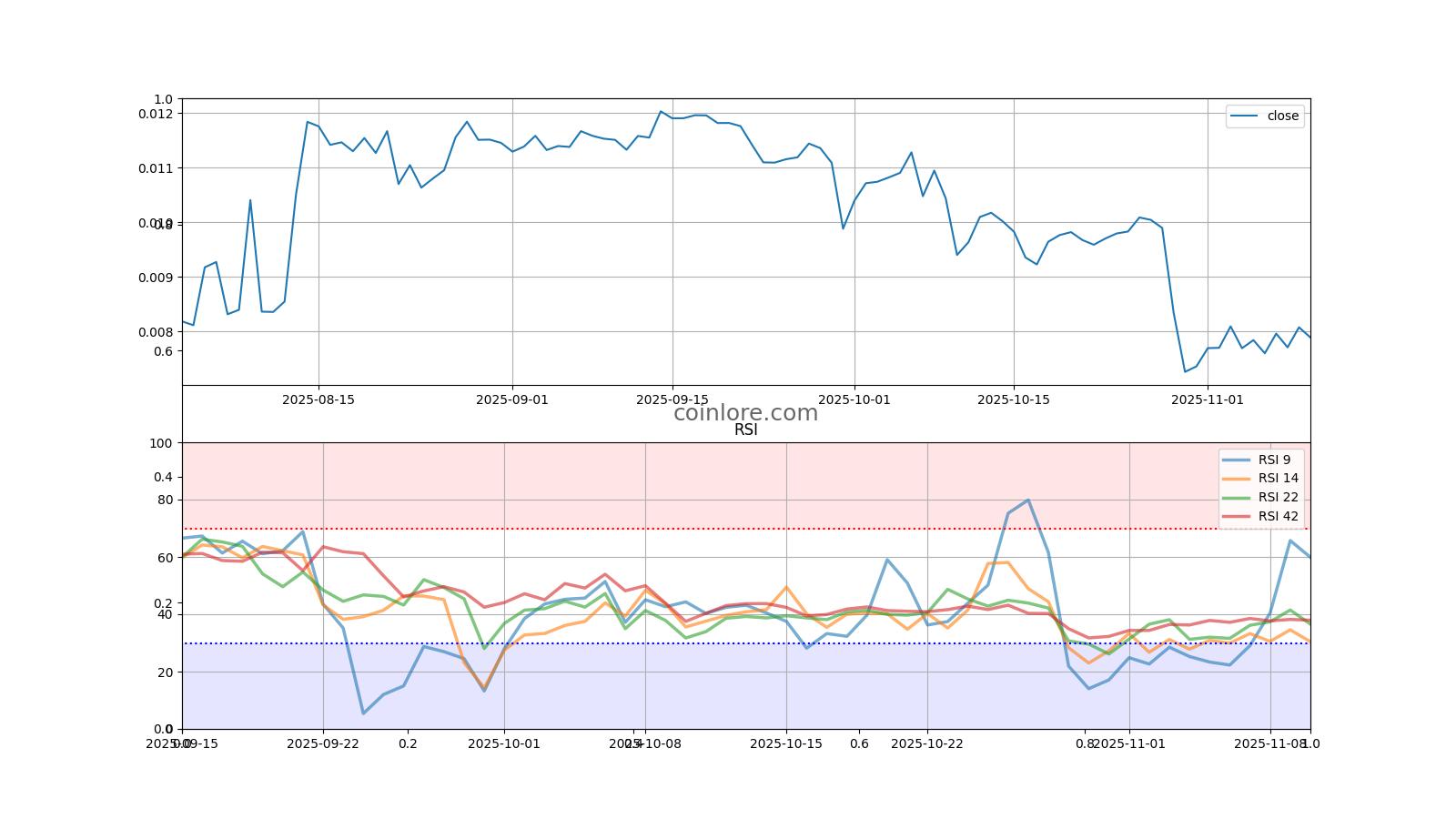 Giga Watt Token RSI indicator