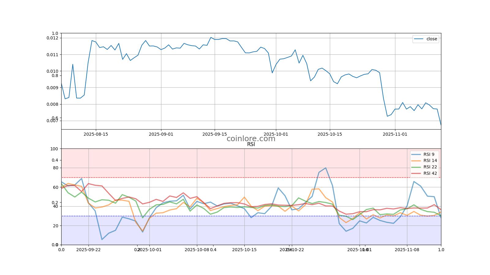 Giga Watt Token RSI indicator