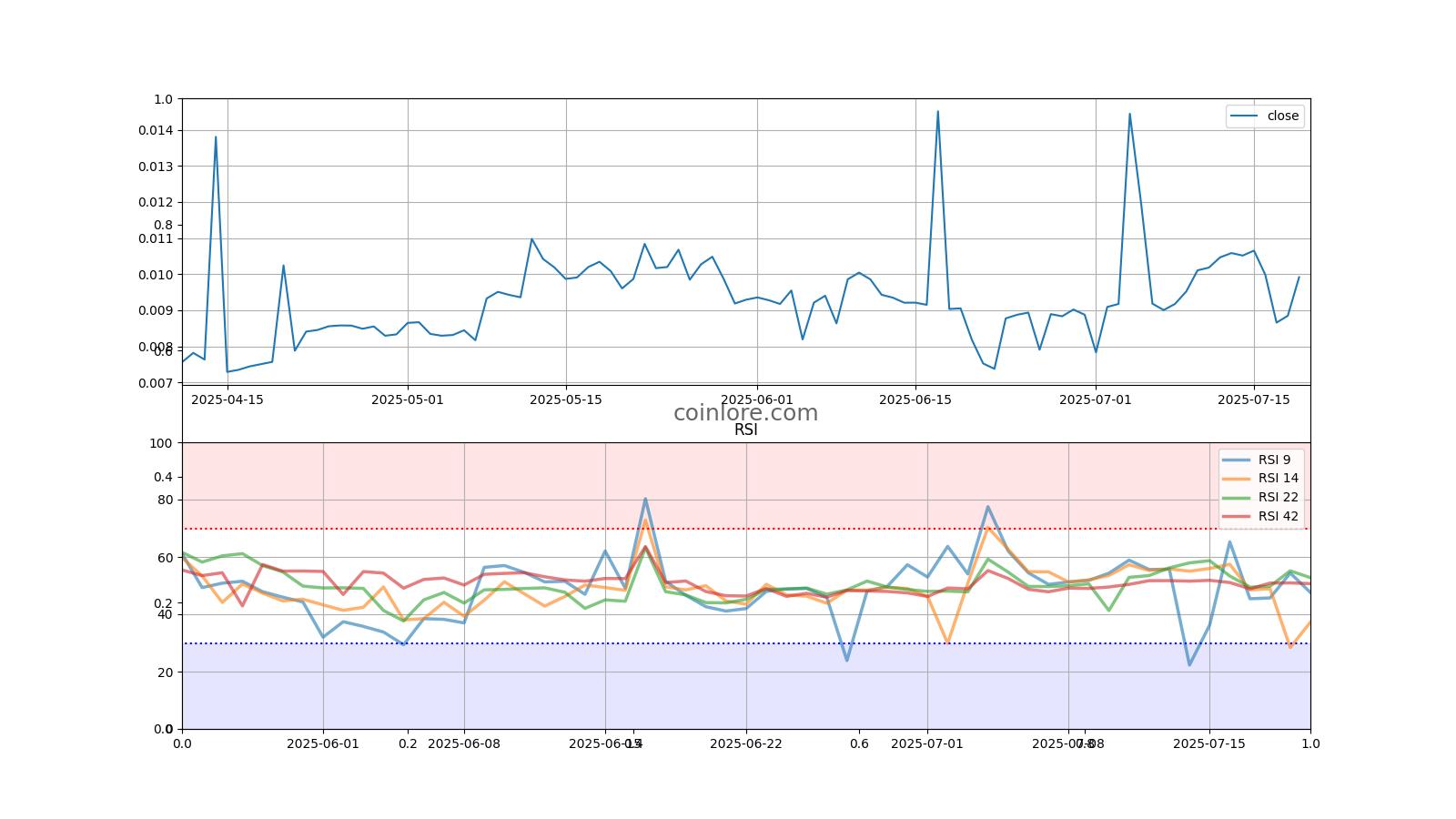 Giga Watt Token RSI indicator