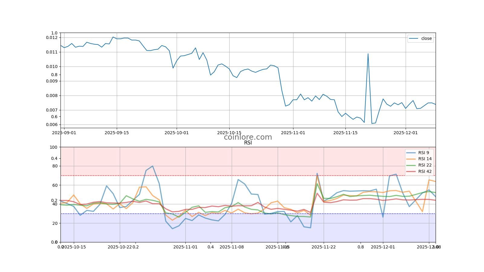 Giga Watt Token RSI indicator