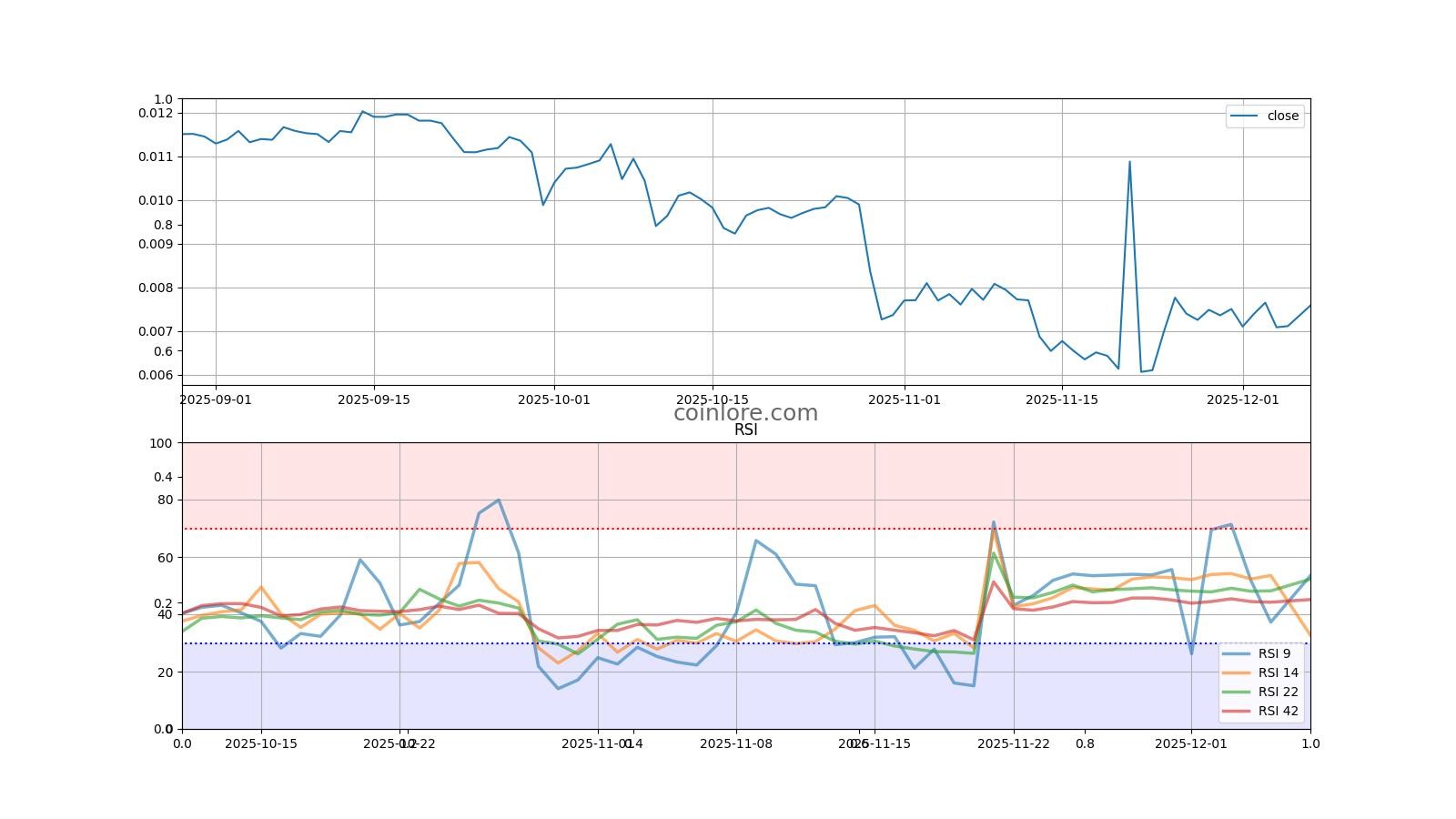 Giga Watt Token RSI indicator
