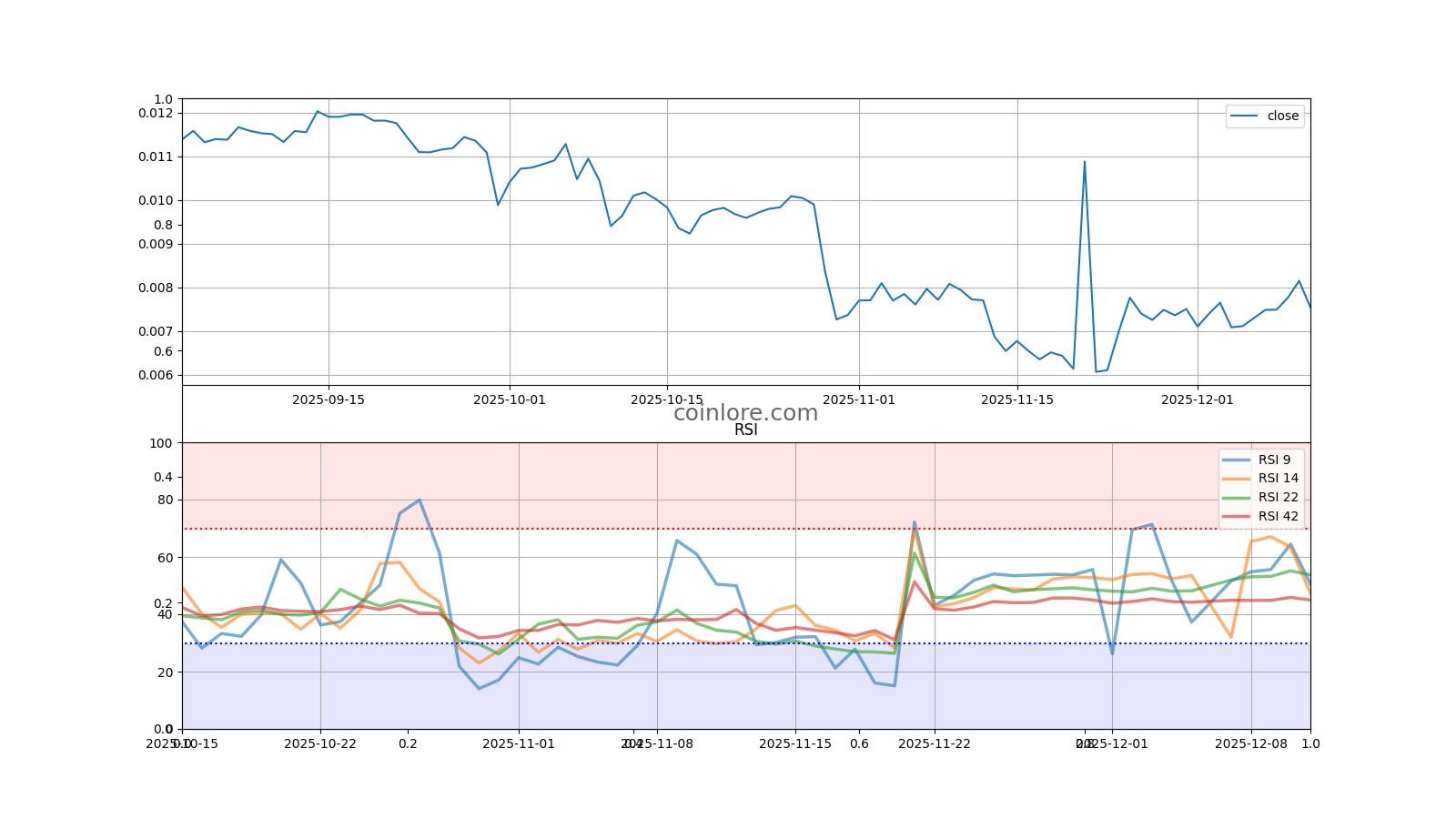 Giga Watt Token RSI indicator