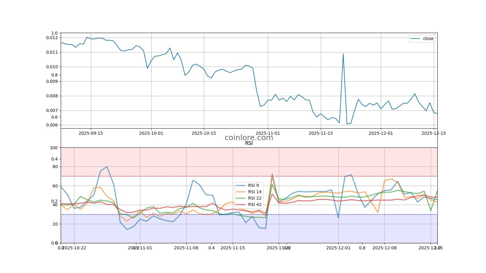 Giga Watt Token RSI indicator