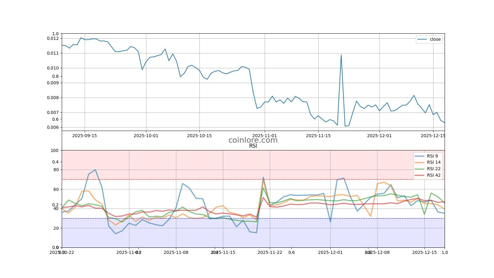 Giga Watt Token RSI indicator
