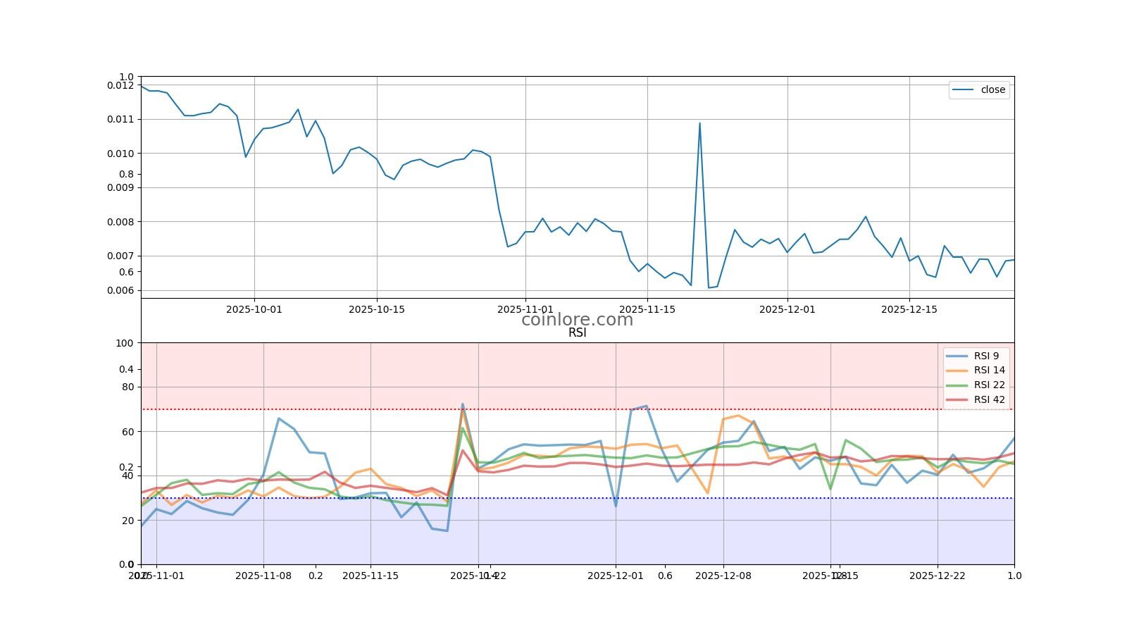 Giga Watt Token RSI indicator