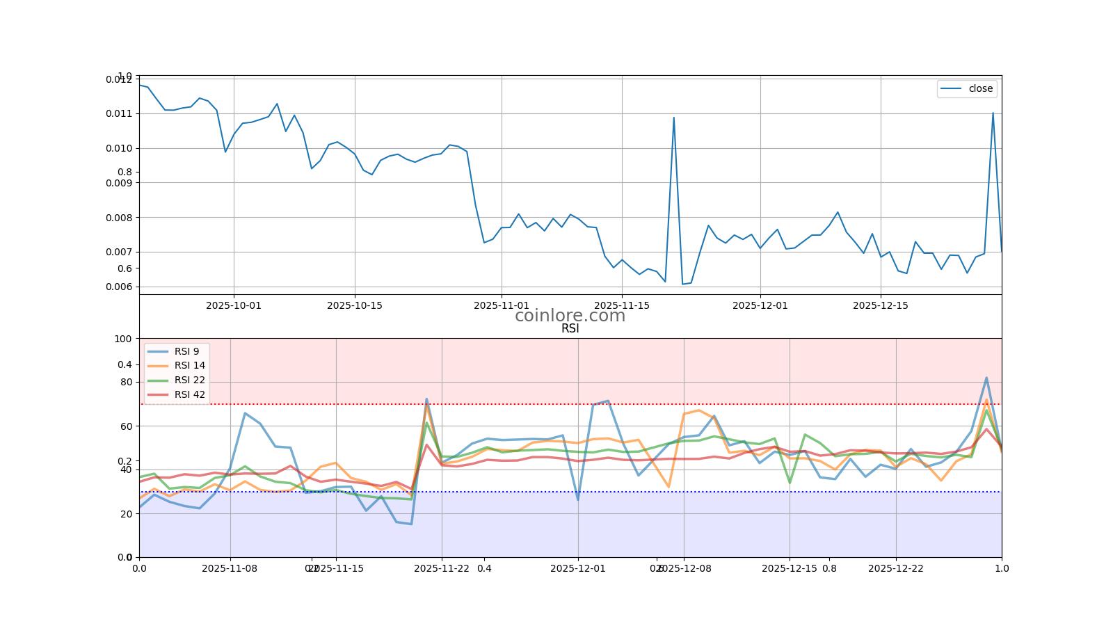 Giga Watt Token RSI indicator