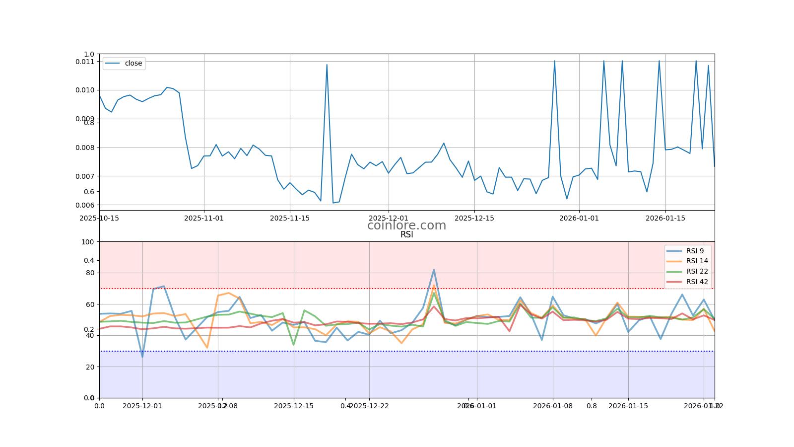 Giga Watt Token RSI indicator