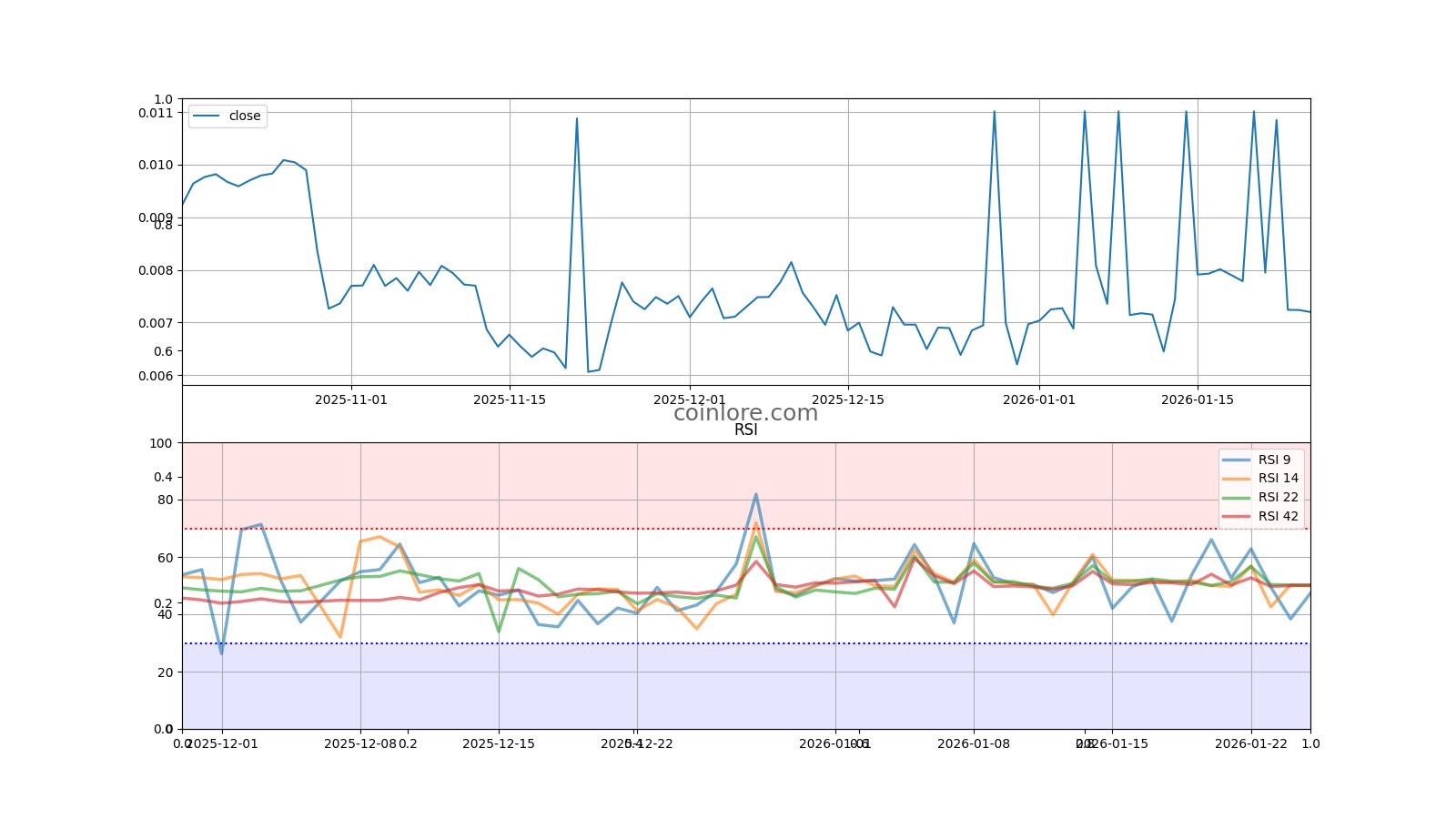 Giga Watt Token RSI indicator
