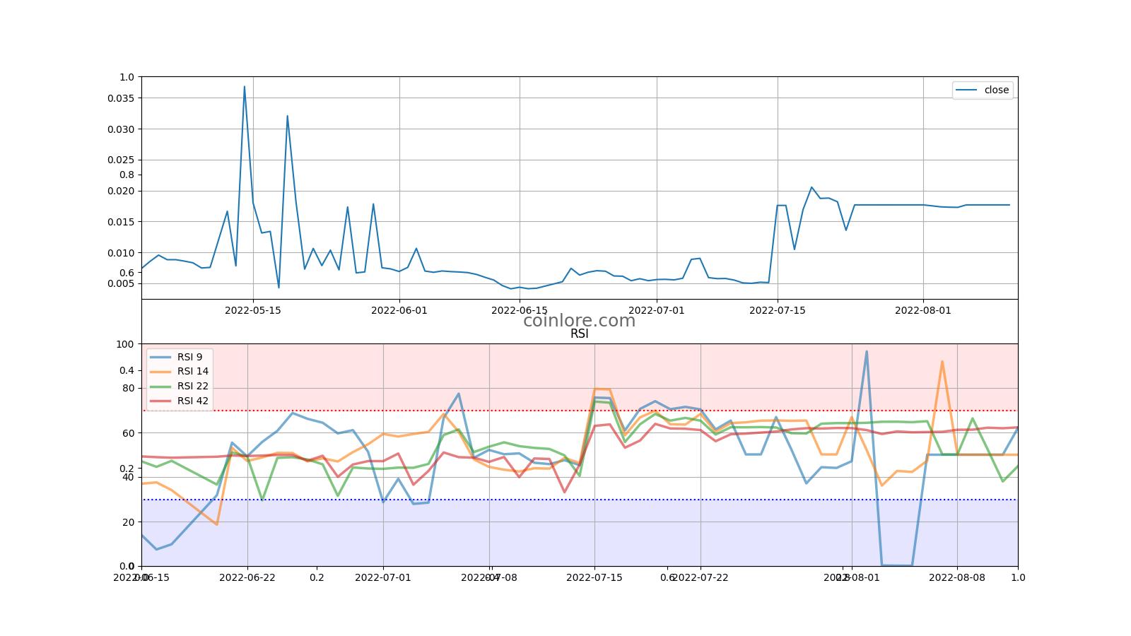 Giga Watt Token RSI indicator