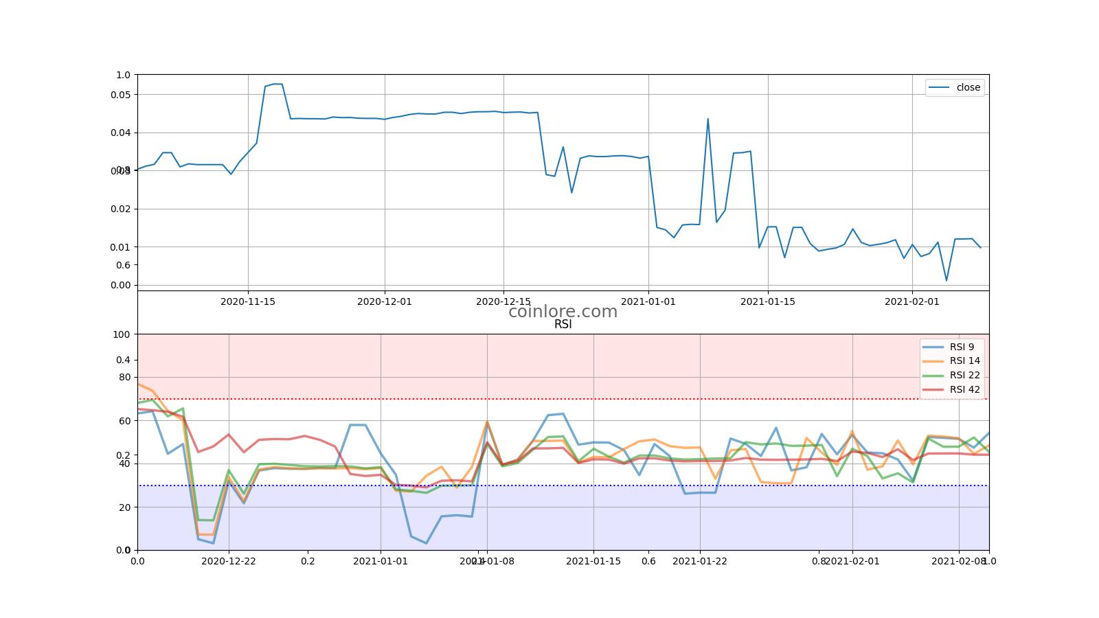 Giga Watt Token RSI indicator