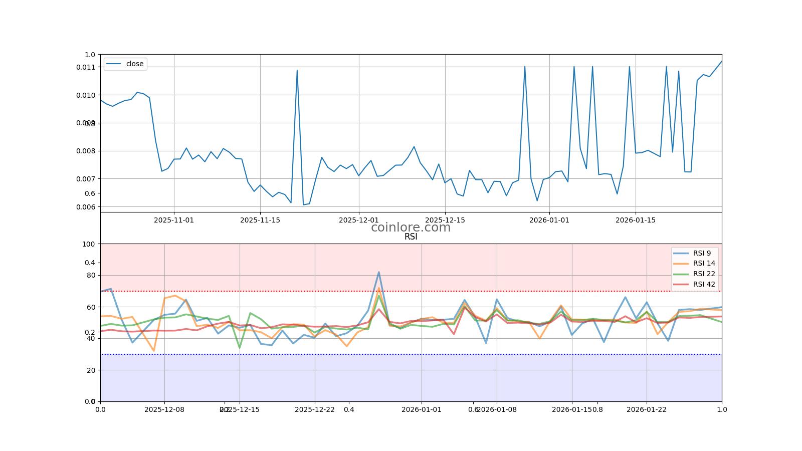 Giga Watt Token RSI indicator