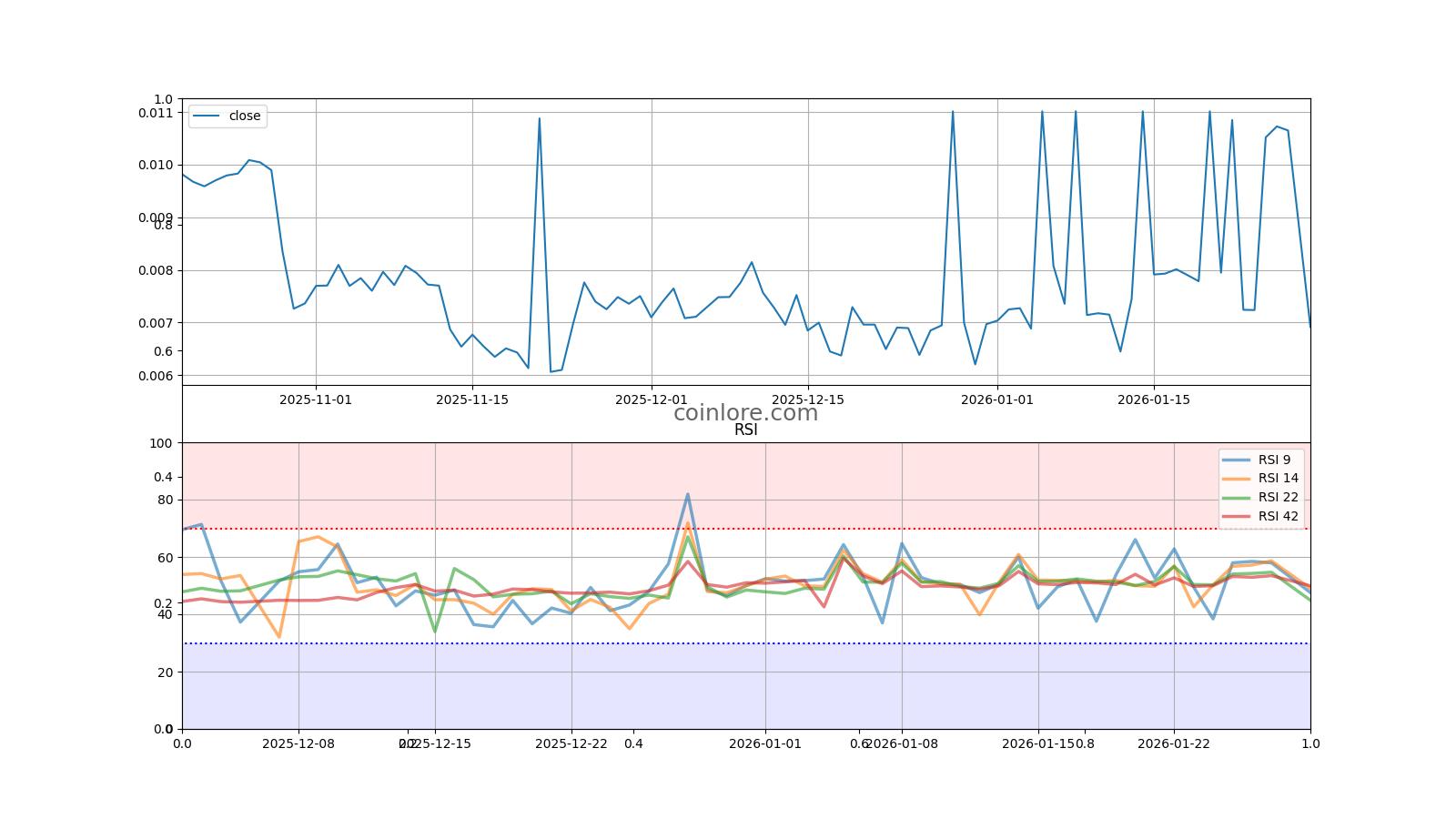 Giga Watt Token RSI indicator