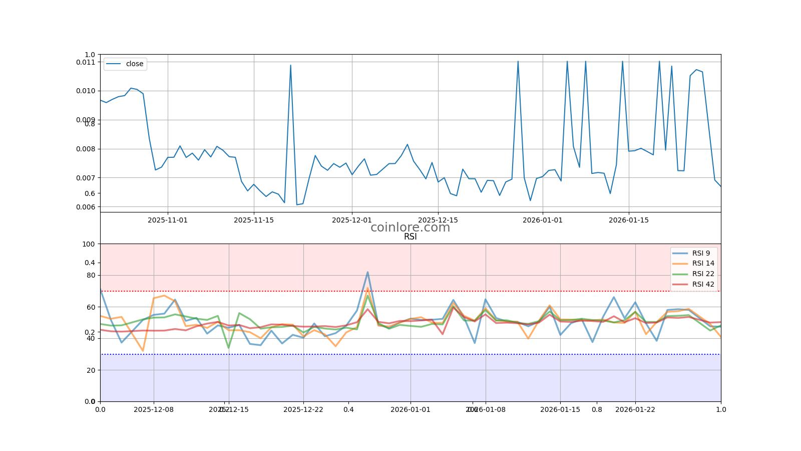 Giga Watt Token RSI indicator