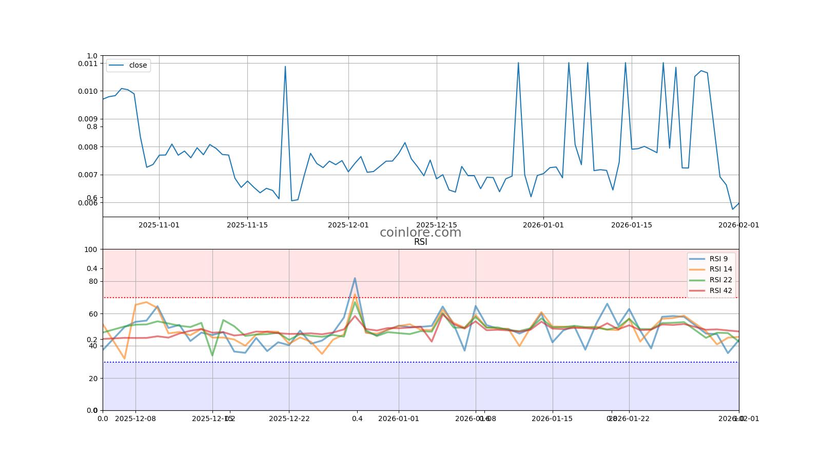 Giga Watt Token RSI indicator