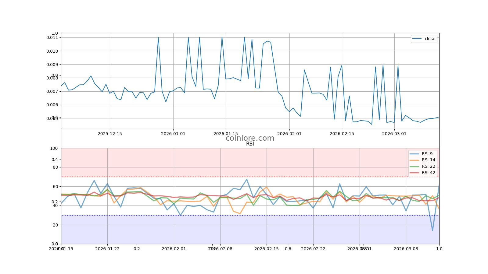 Giga Watt Token RSI indicator