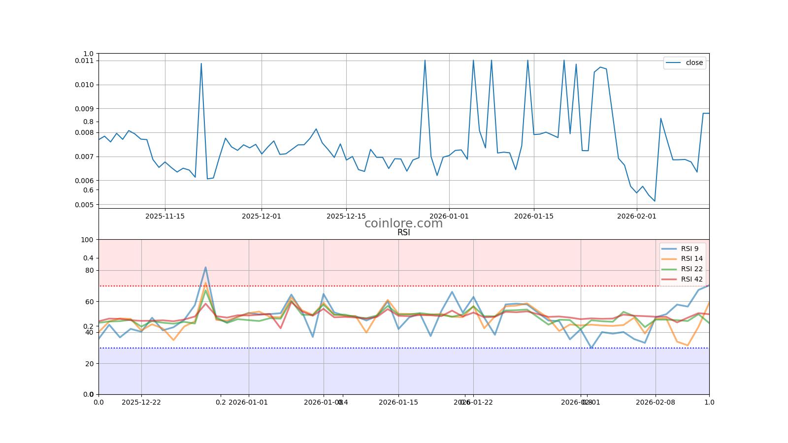Giga Watt Token RSI indicator
