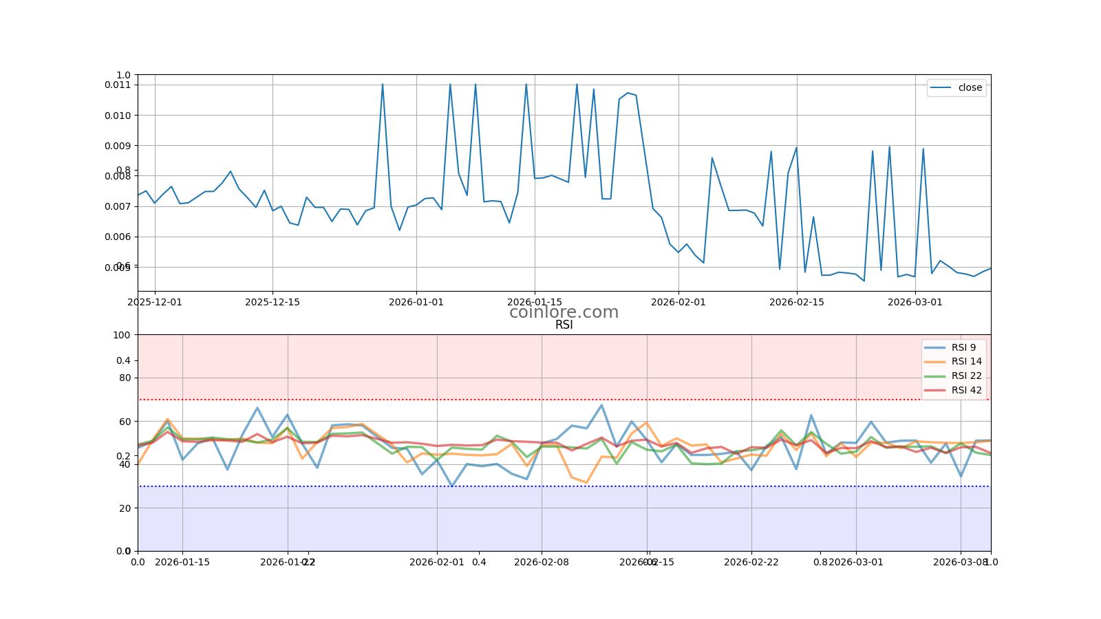 Giga Watt Token RSI indicator