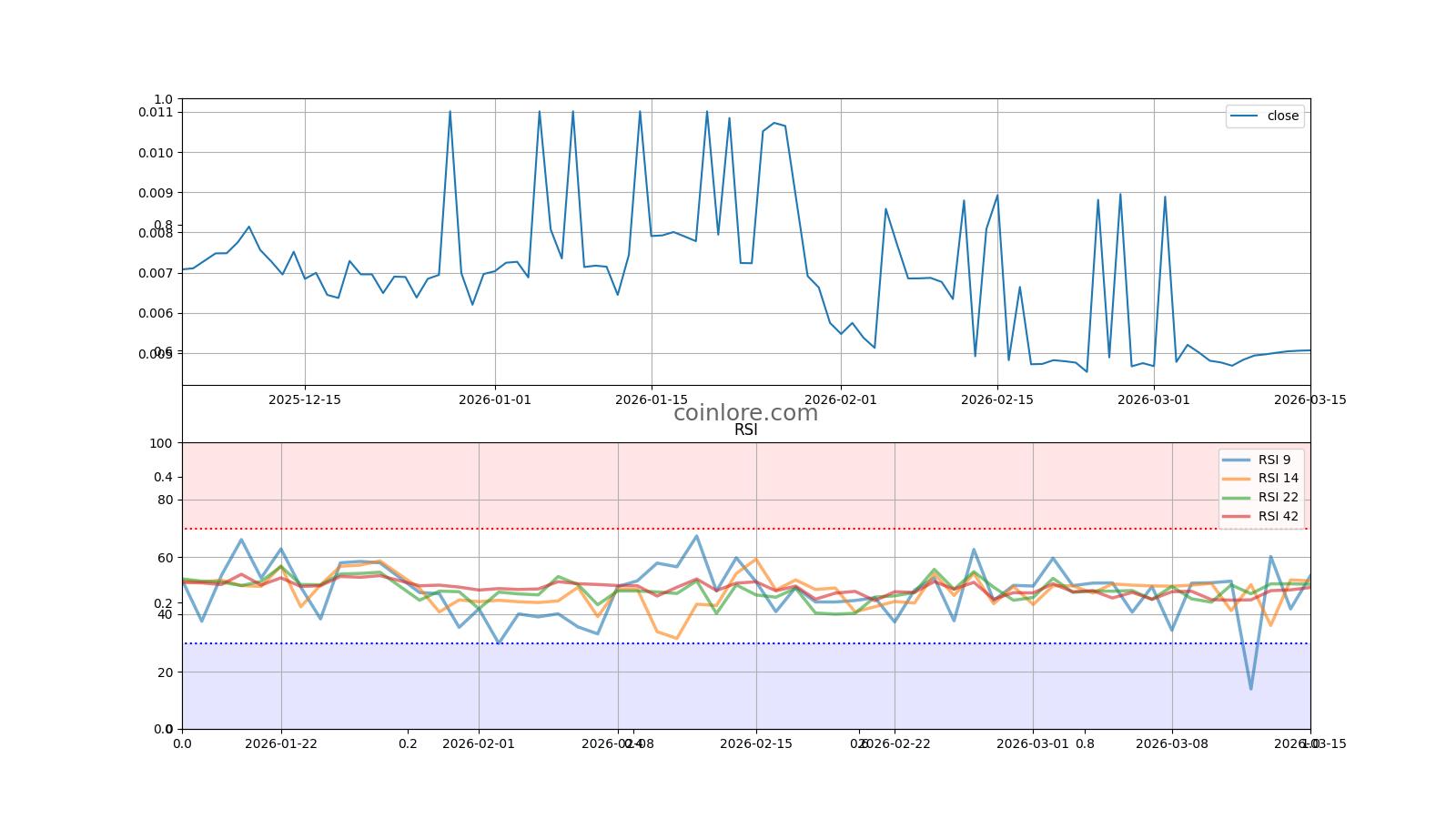 Giga Watt Token RSI indicator