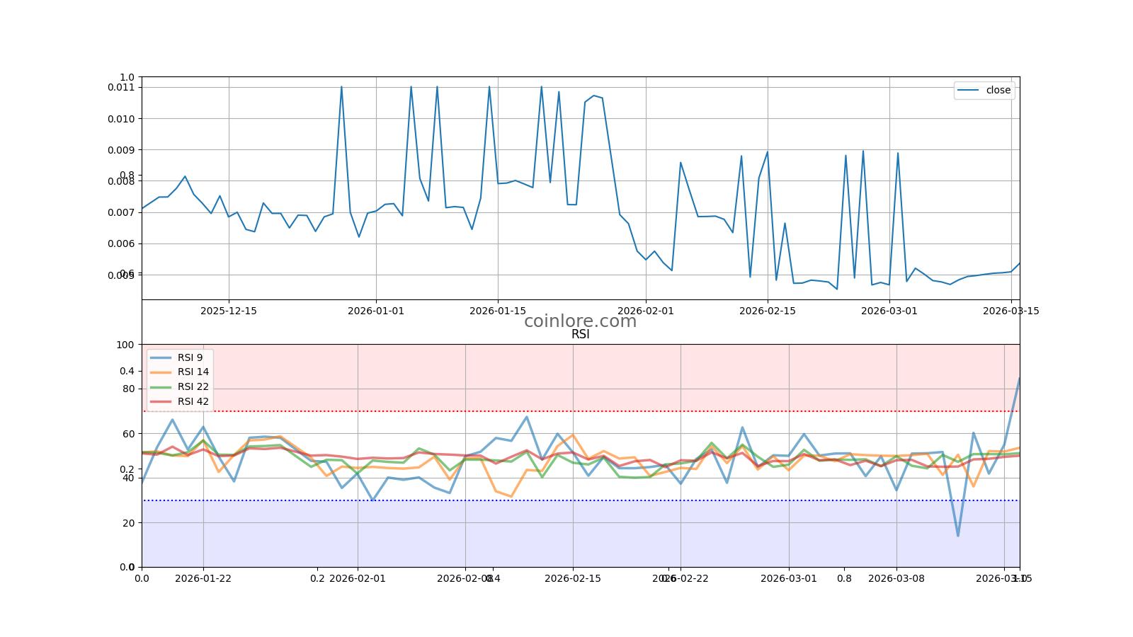 Giga Watt Token RSI indicator