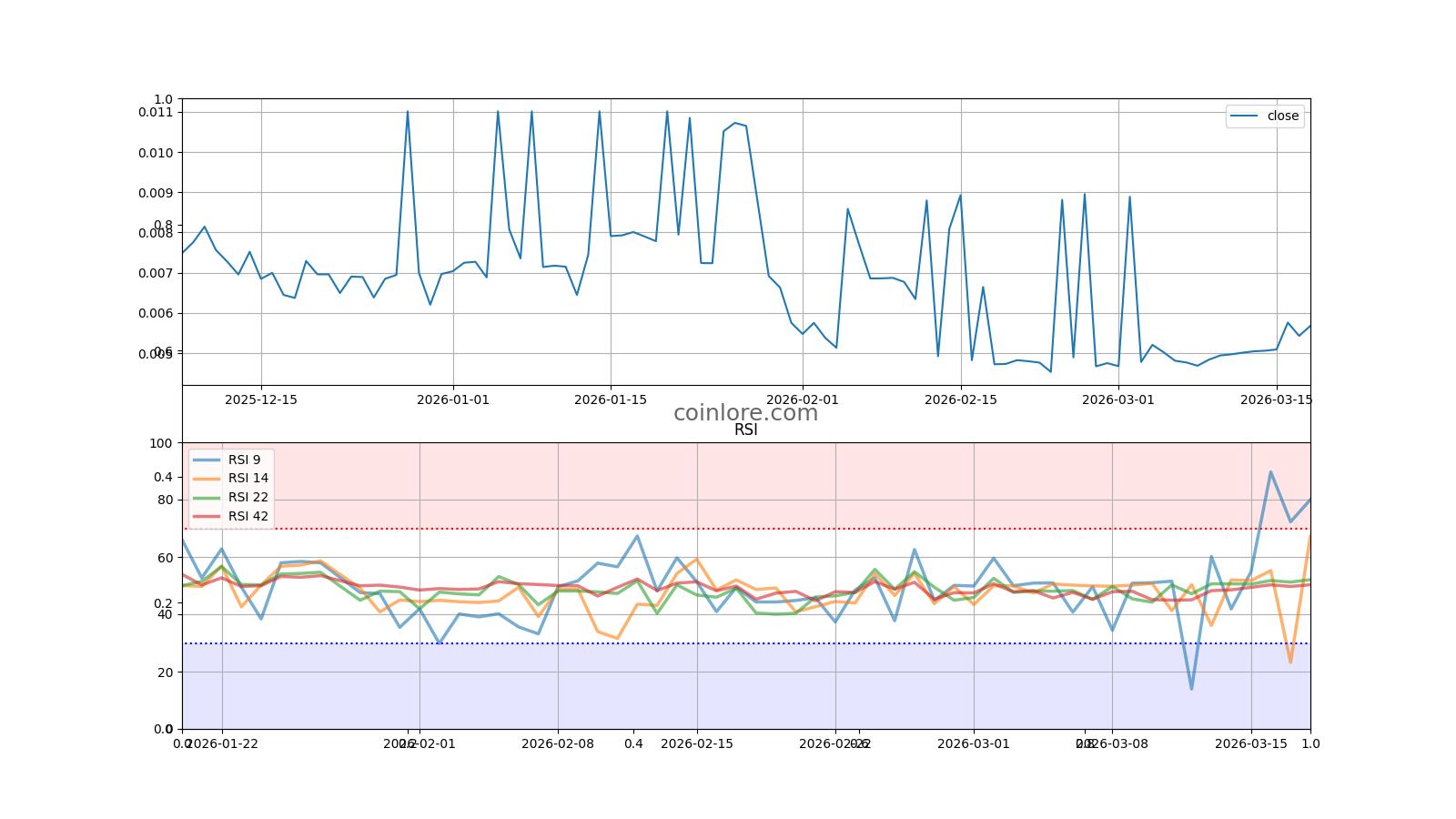 Giga Watt Token RSI indicator