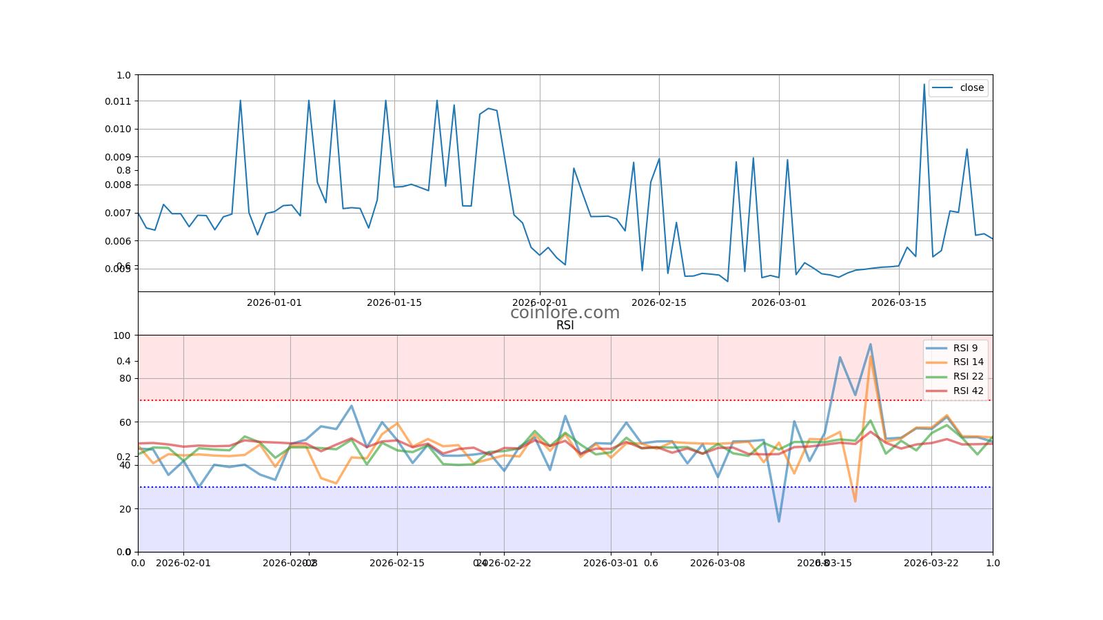 Giga Watt Token RSI indicator