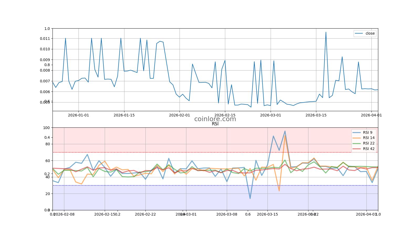Giga Watt Token RSI indicator
