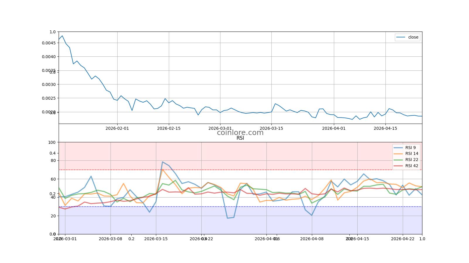Gigachad (gigachadsolana.com) RSI indicator