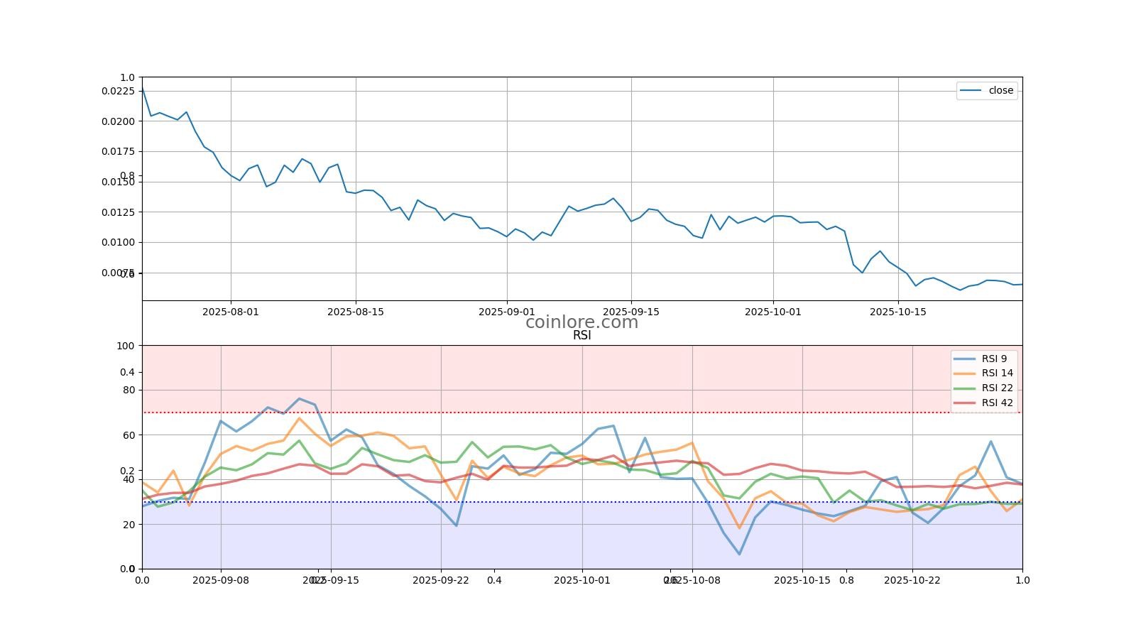 Gigachad (gigachadsolana.com) RSI indicator