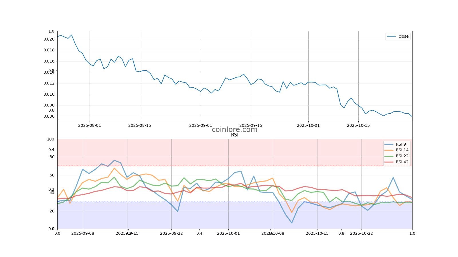 Gigachad (gigachadsolana.com) RSI indicator
