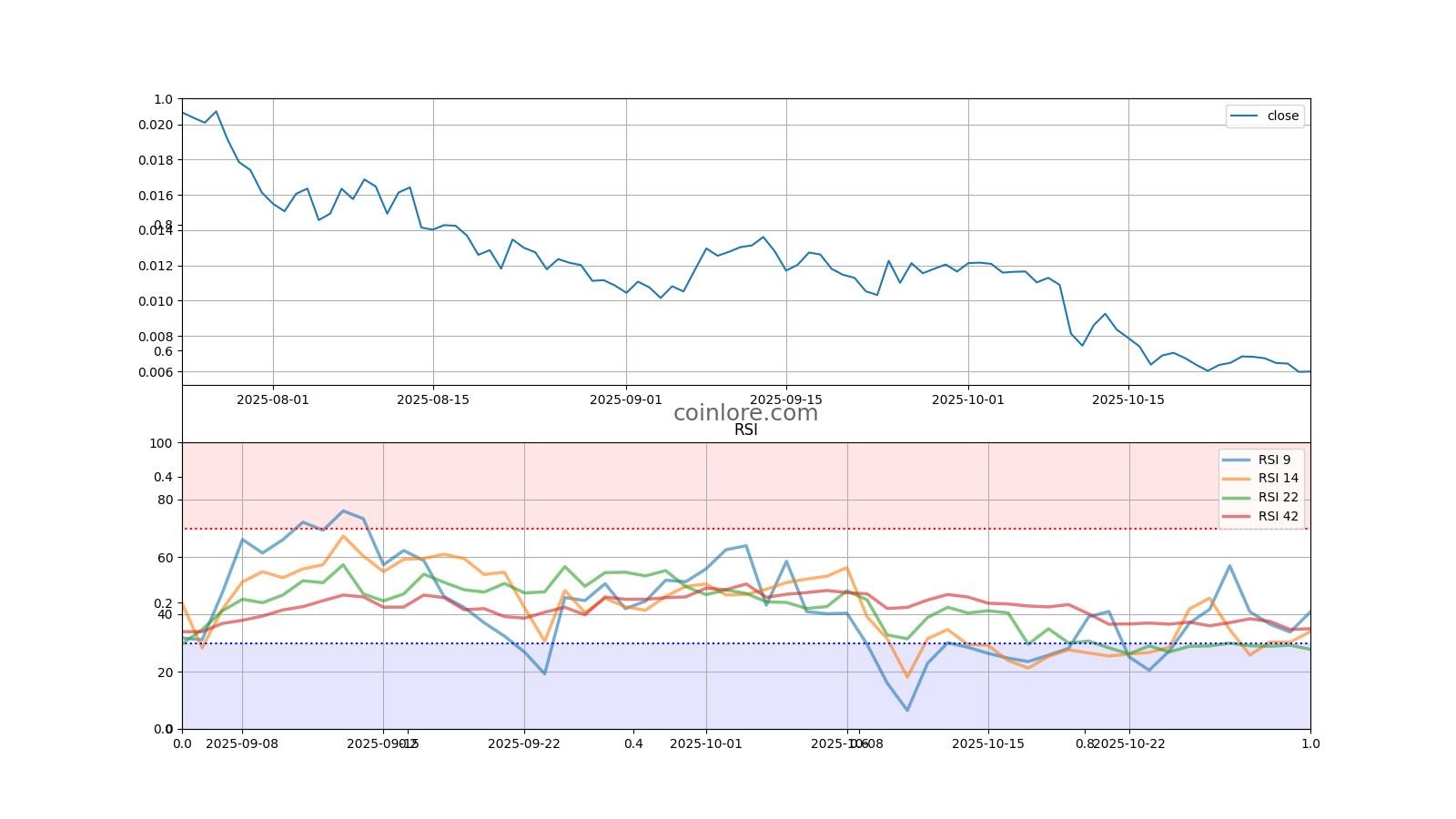 Gigachad (gigachadsolana.com) RSI indicator