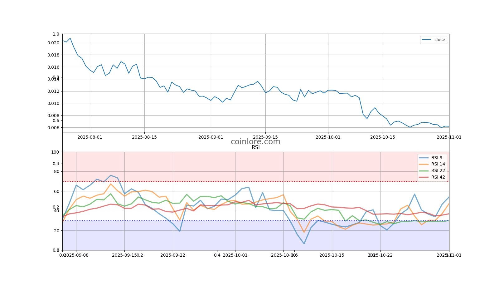 Gigachad (gigachadsolana.com) RSI indicator