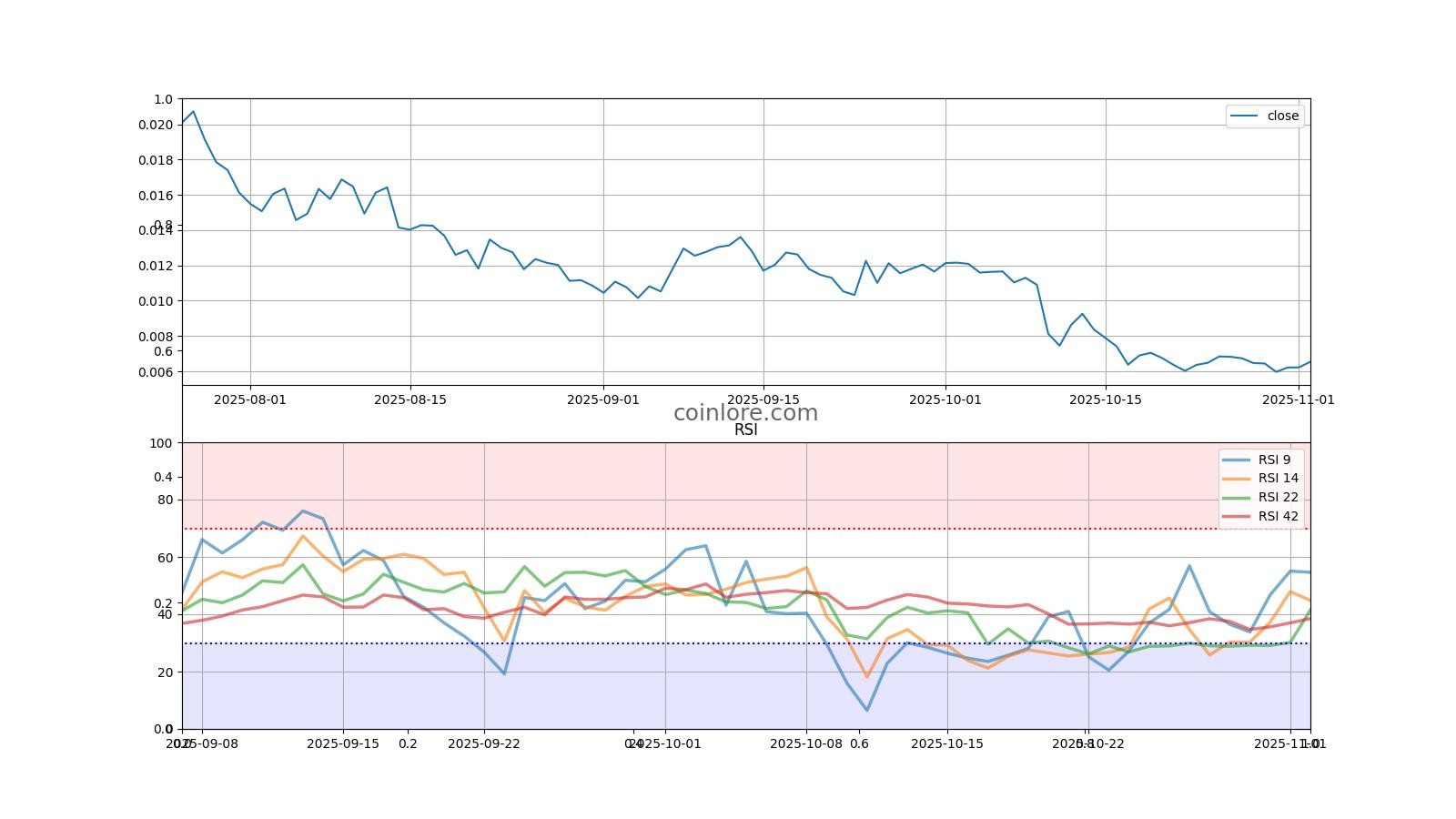 Gigachad (gigachadsolana.com) RSI indicator