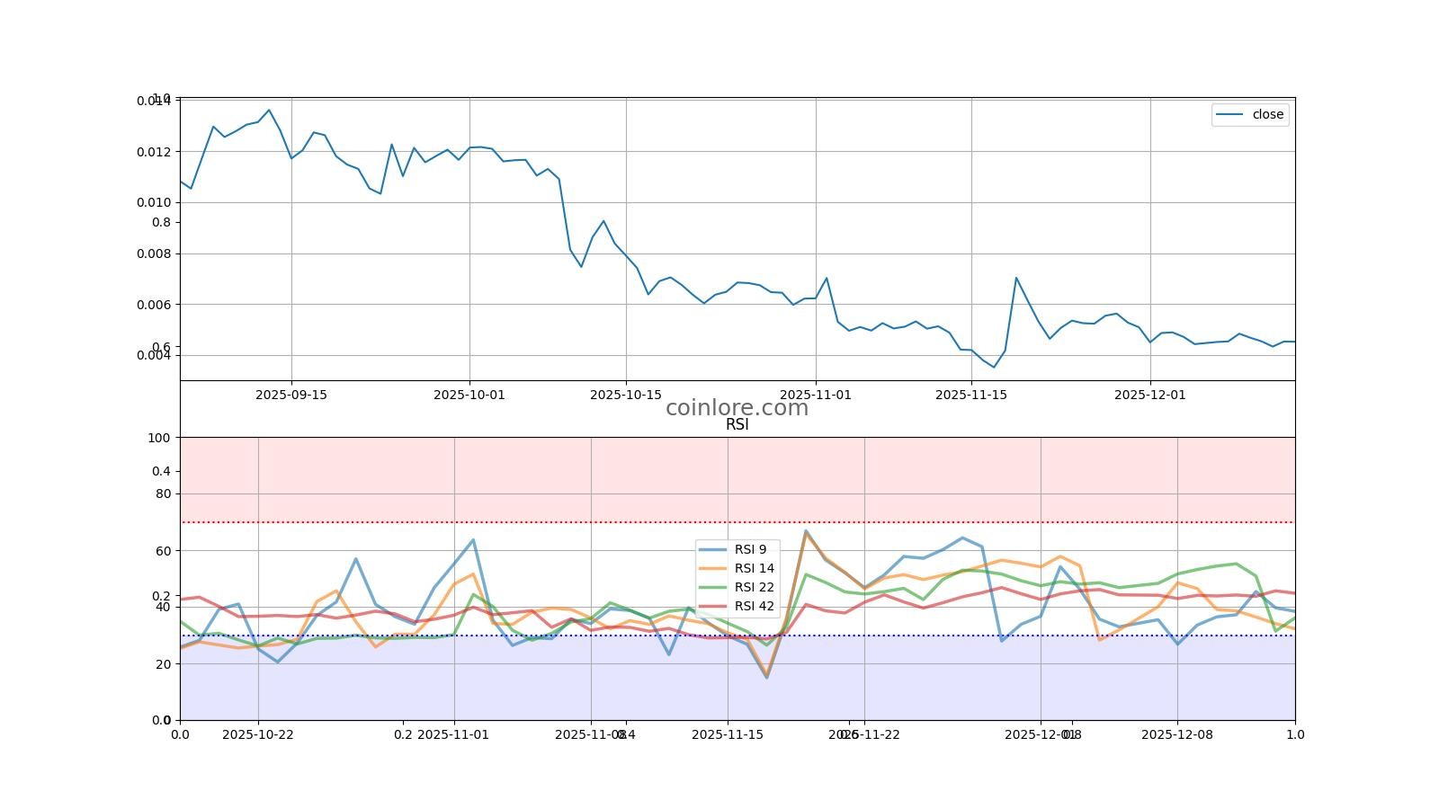 Gigachad (gigachadsolana.com) RSI indicator