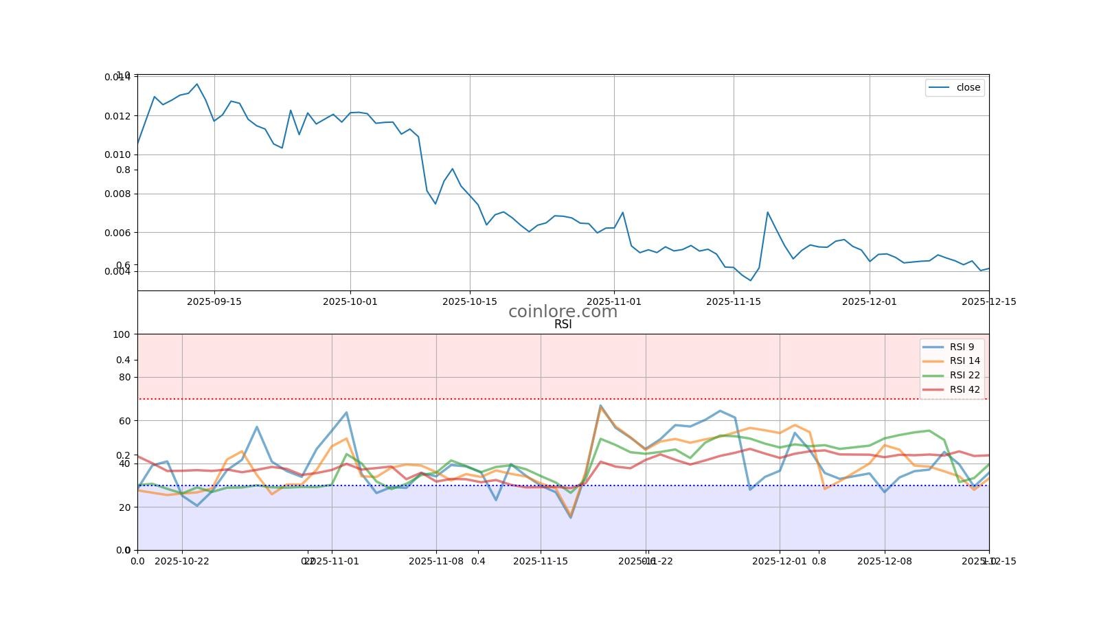Gigachad (gigachadsolana.com) RSI indicator
