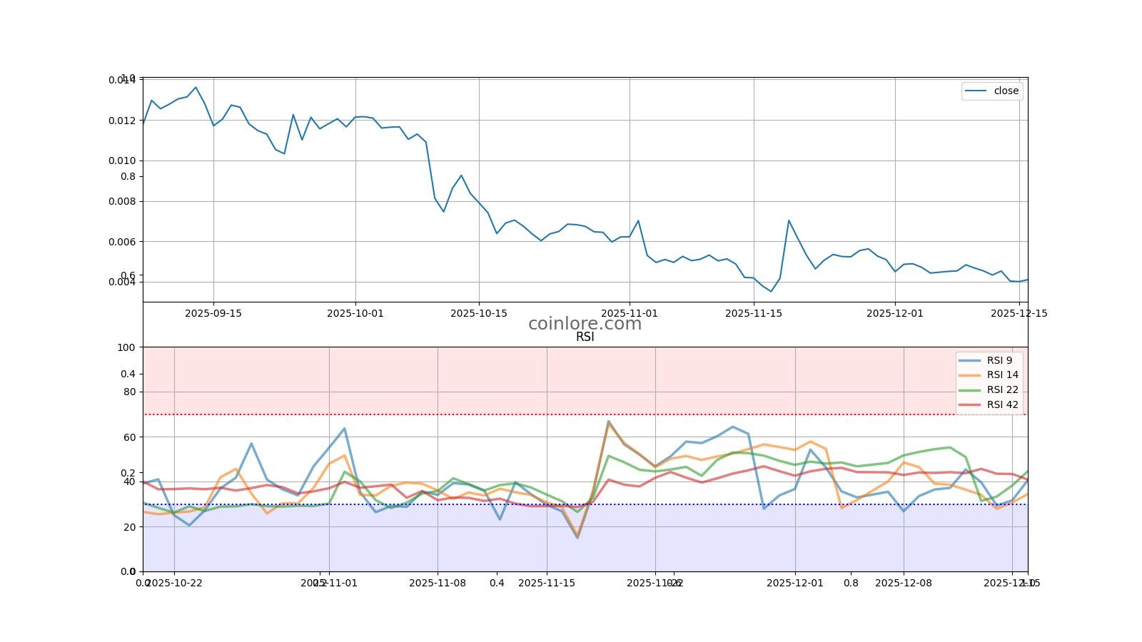Gigachad (gigachadsolana.com) RSI indicator