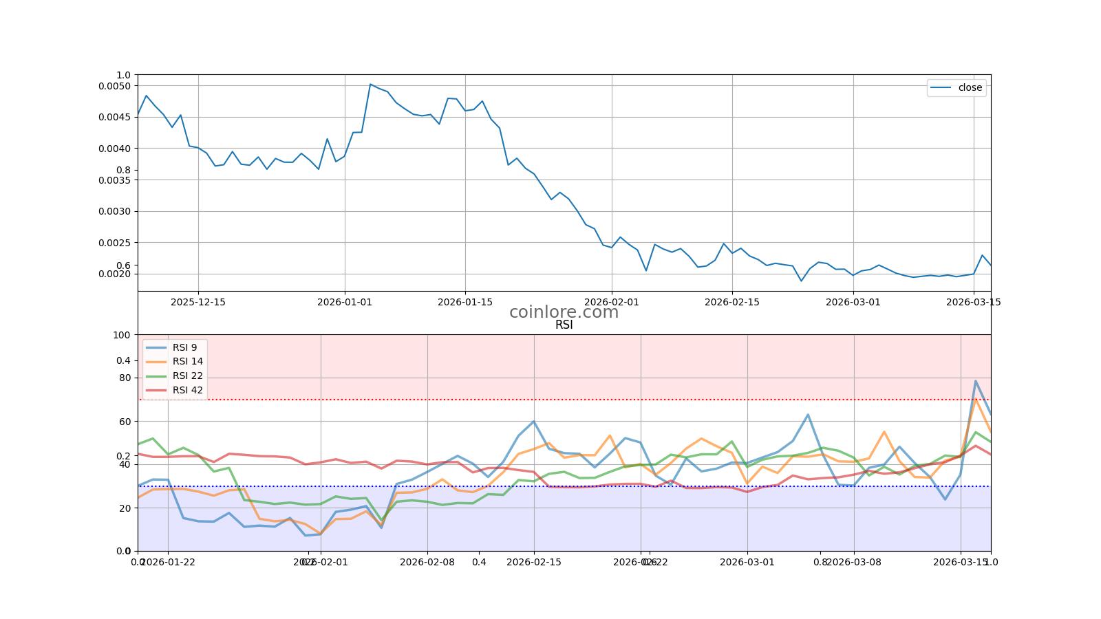 Gigachad (gigachadsolana.com) RSI indicator