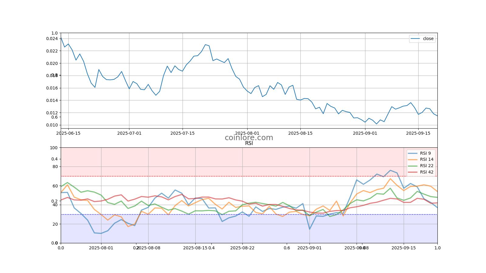 Gigachad (gigachadsolana.com) RSI indicator