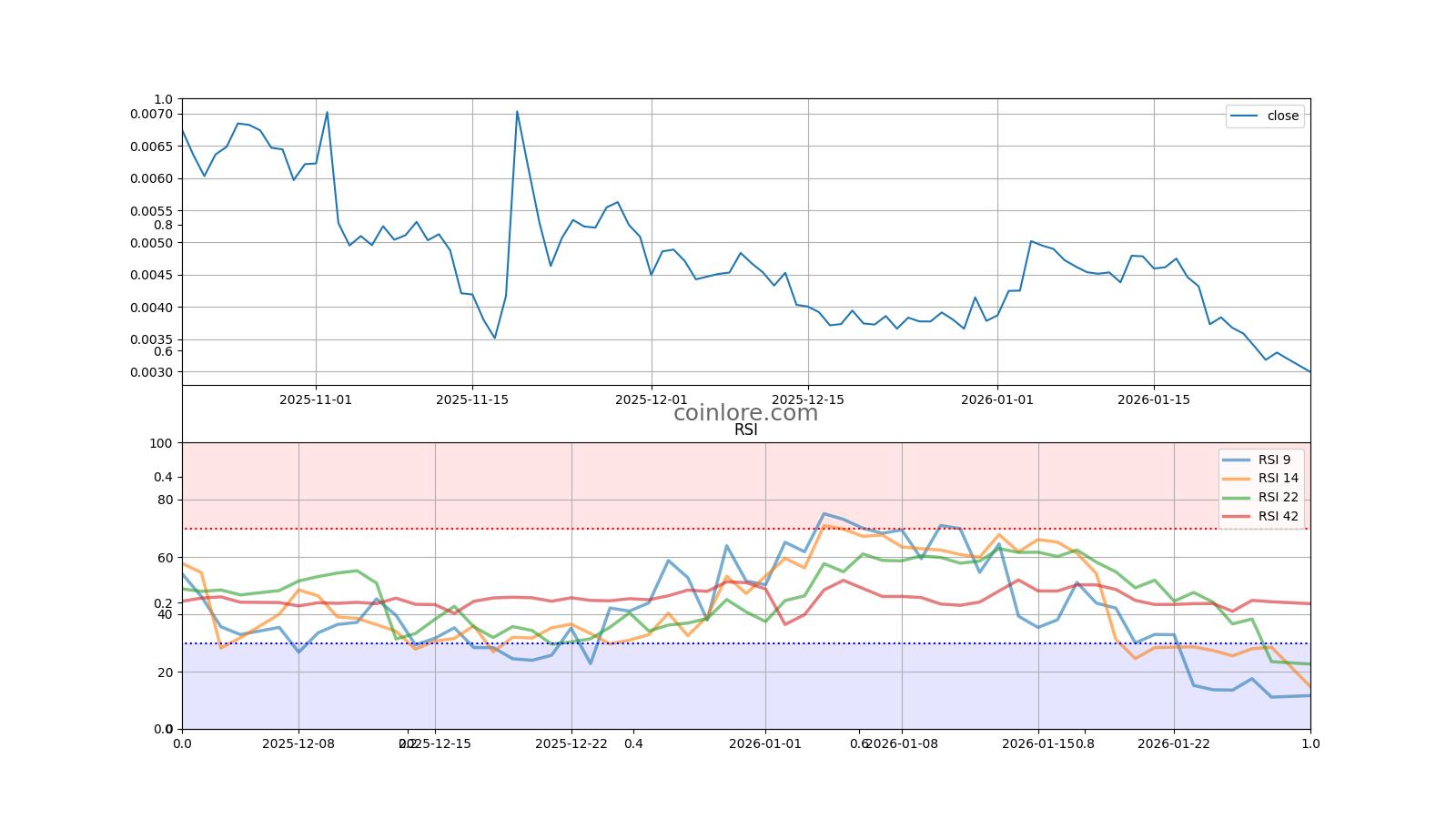 Gigachad (gigachadsolana.com) RSI indicator
