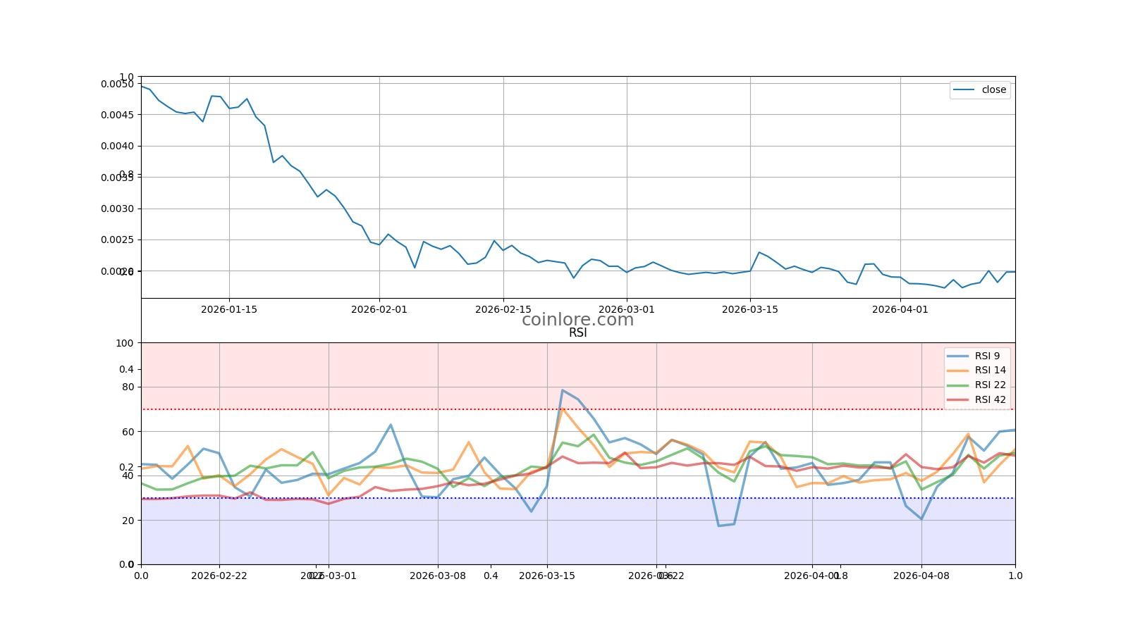 Gigachad (gigachadsolana.com) RSI indicator