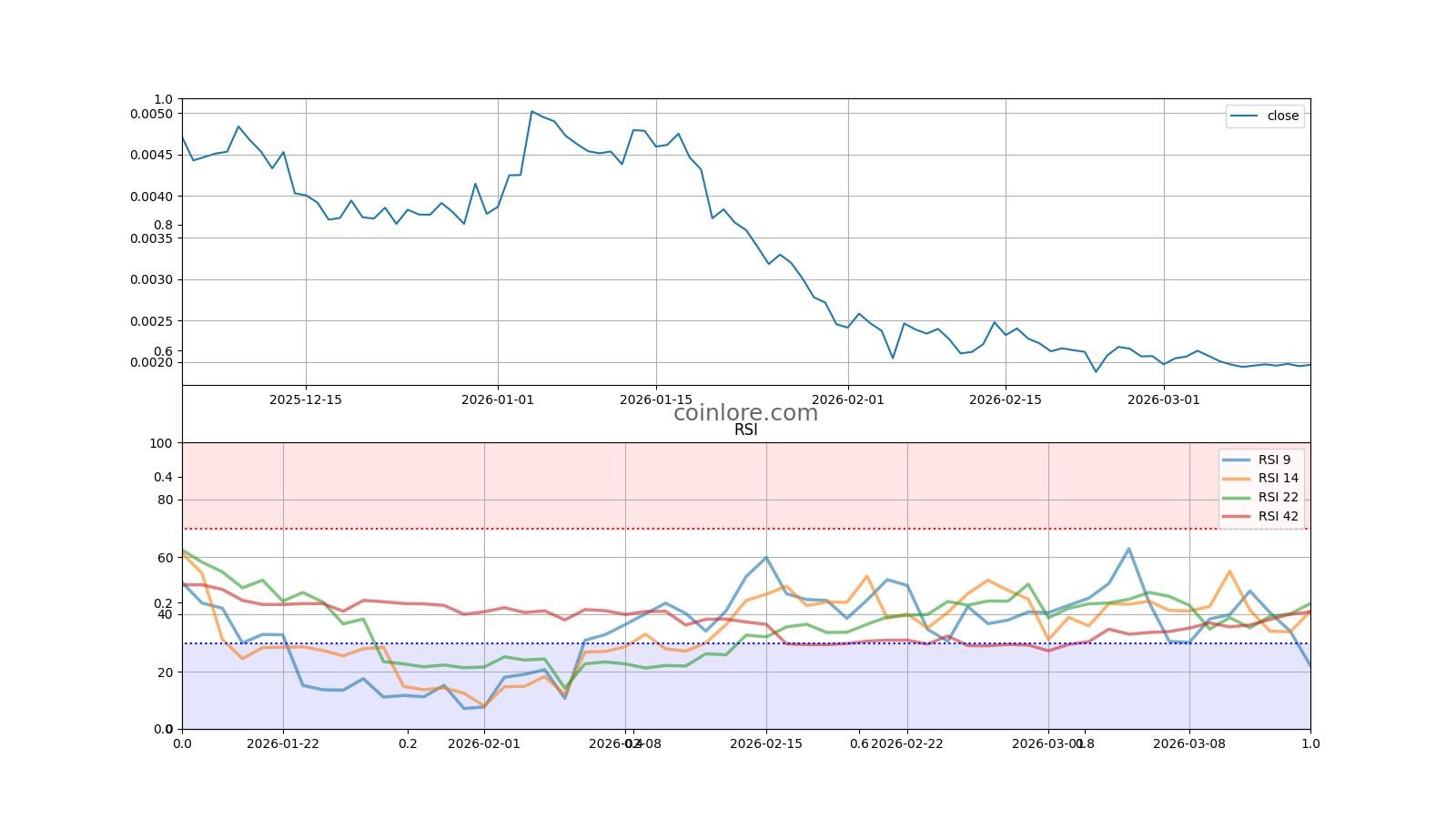 Gigachad (gigachadsolana.com) RSI indicator