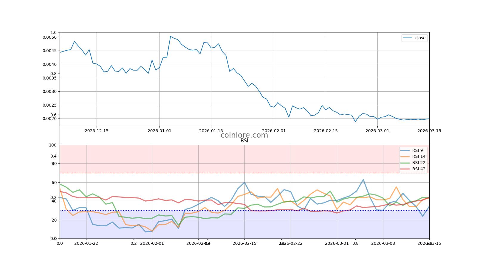 Gigachad (gigachadsolana.com) RSI indicator