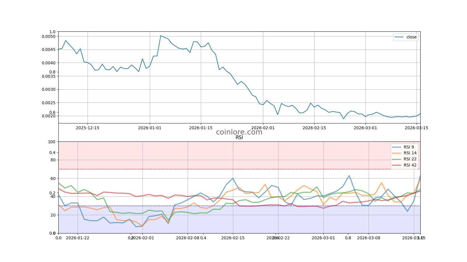 Gigachad (gigachadsolana.com) RSI indicator