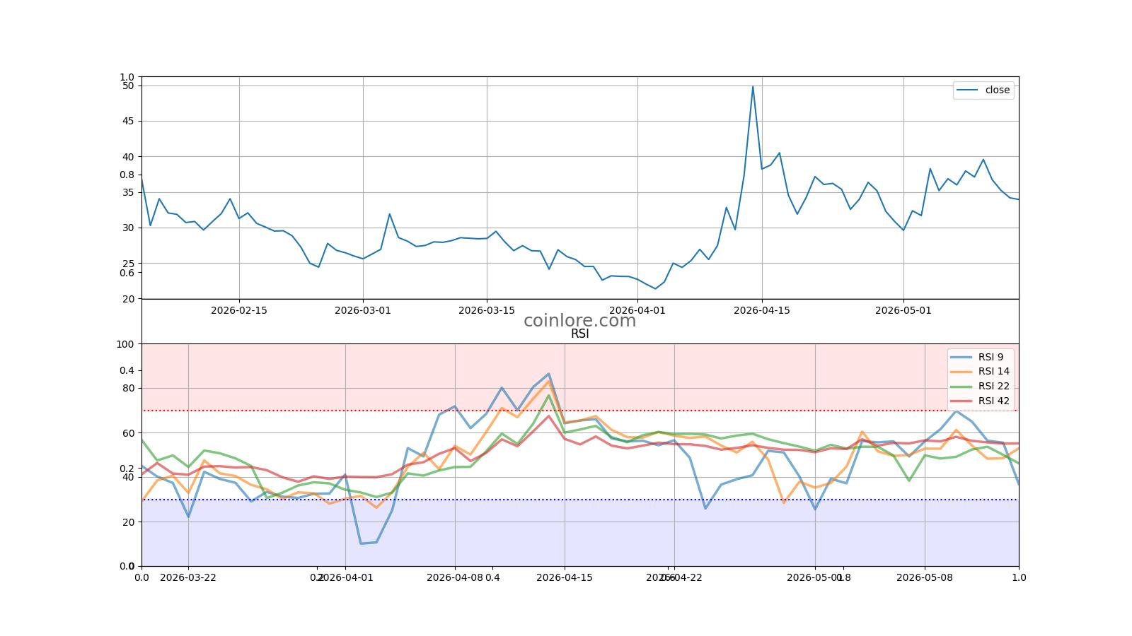 Giggle Fund RSI indicator