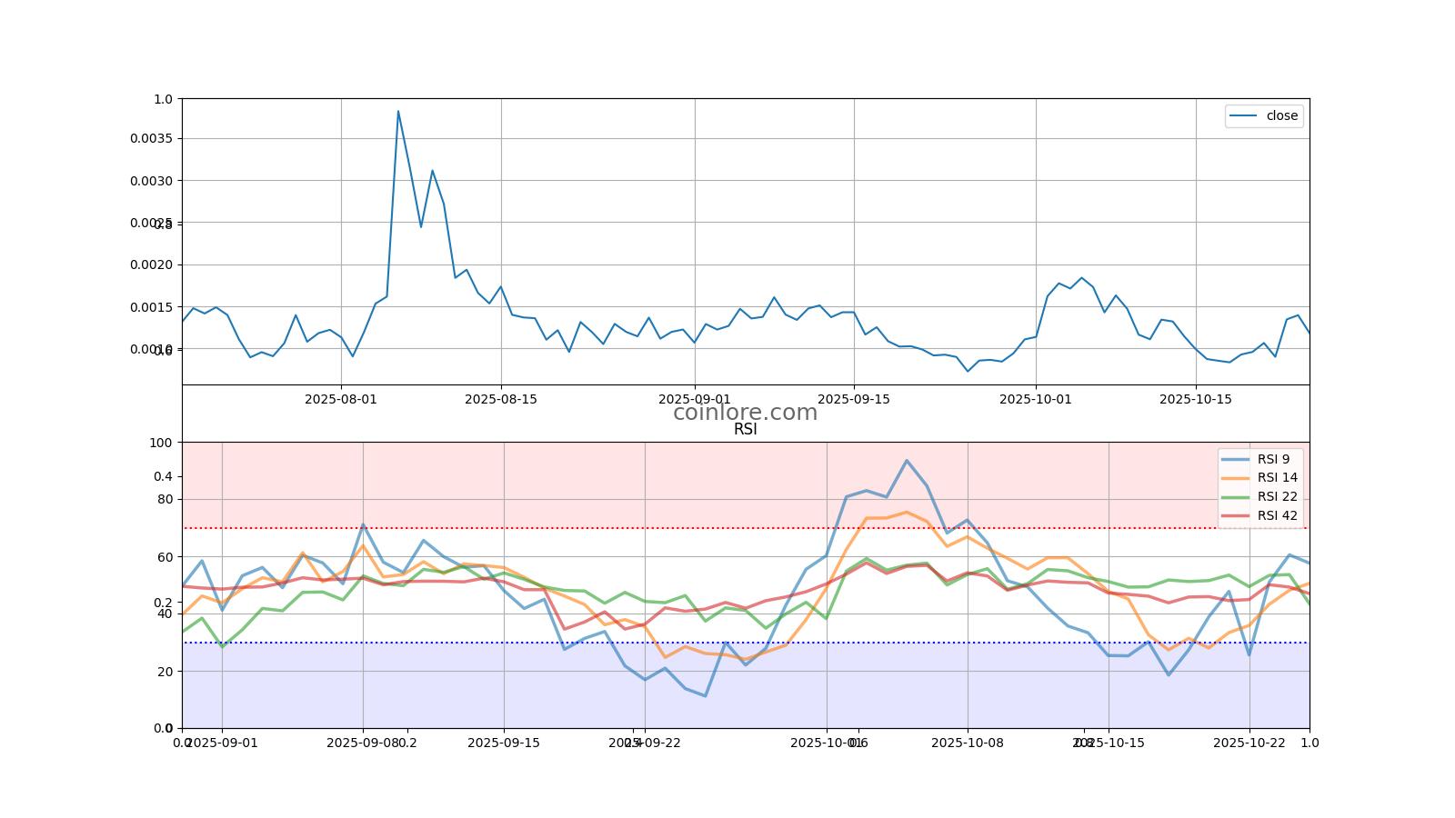 Giggles RSI indicator