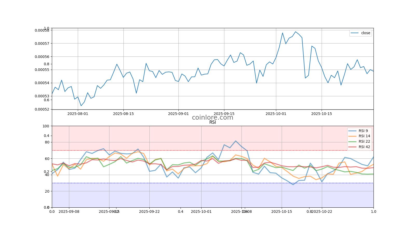Ginza Network RSI indicator