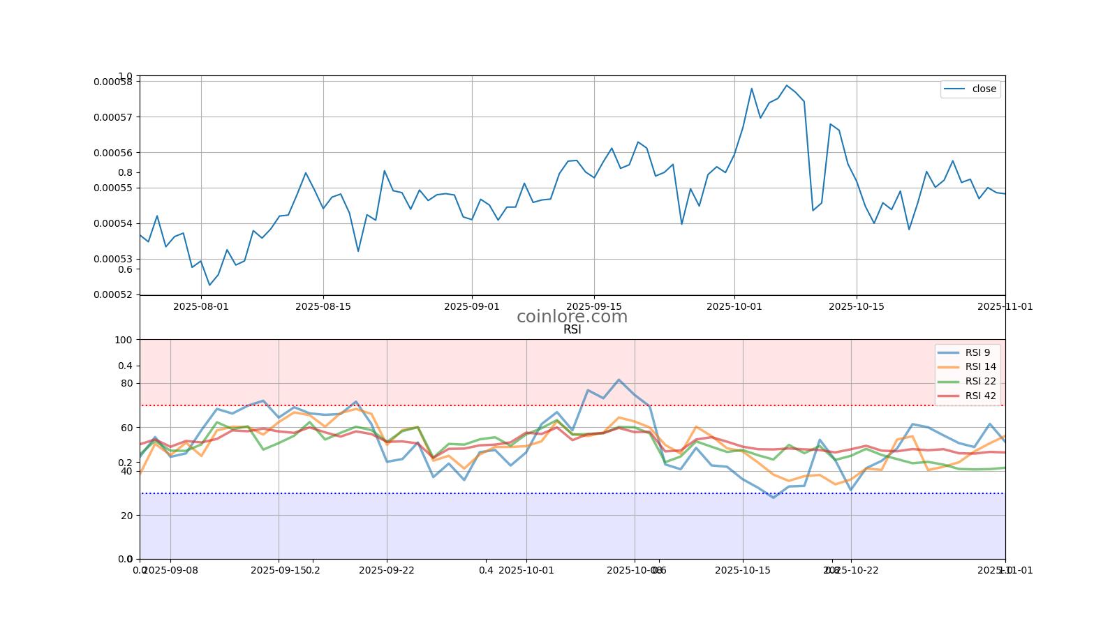 Ginza Network RSI indicator