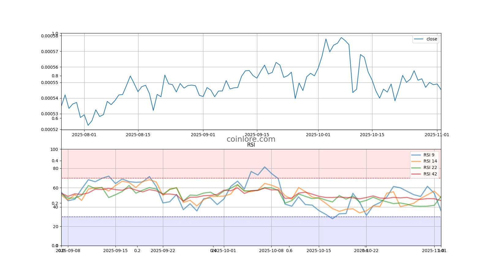 Ginza Network RSI indicator