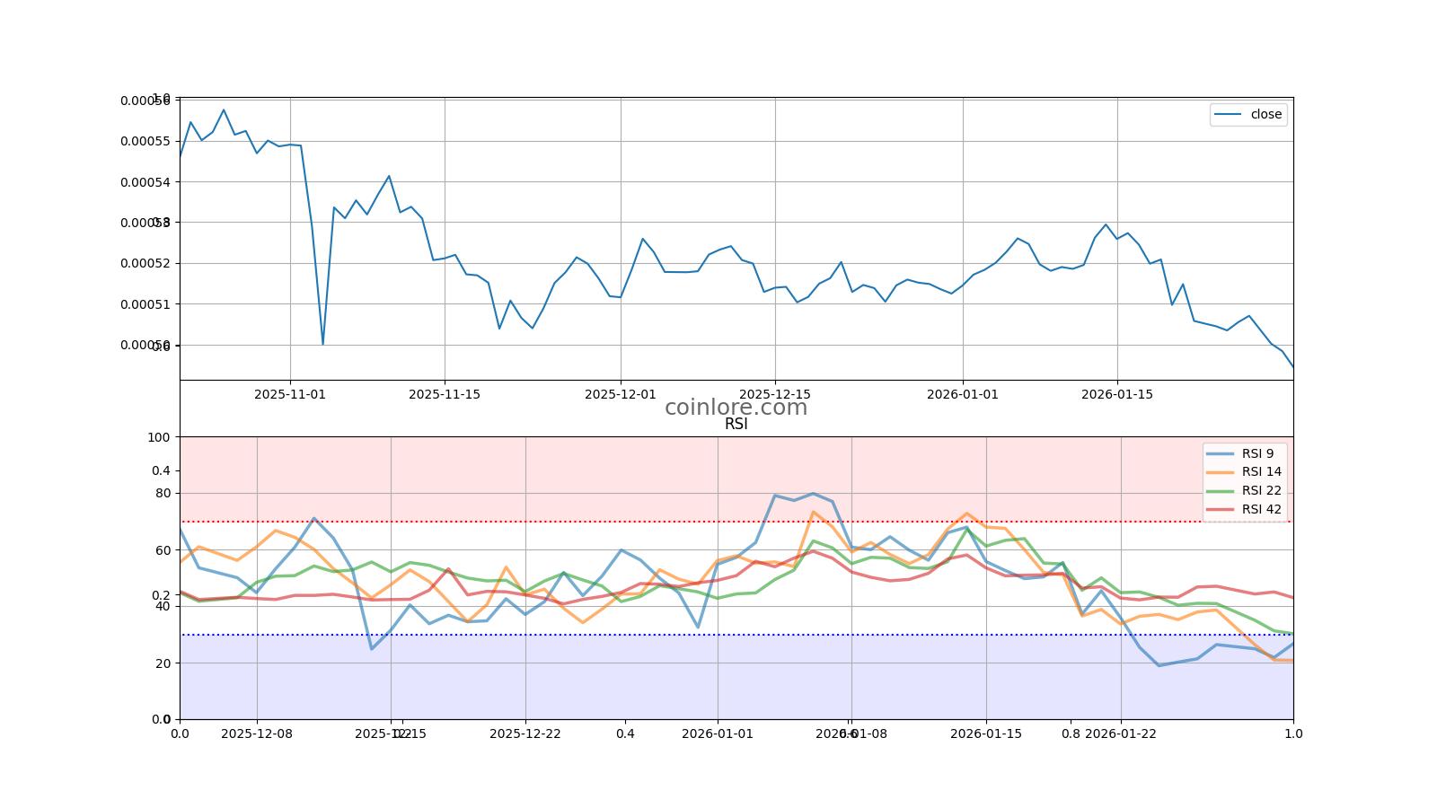 Ginza Network RSI indicator