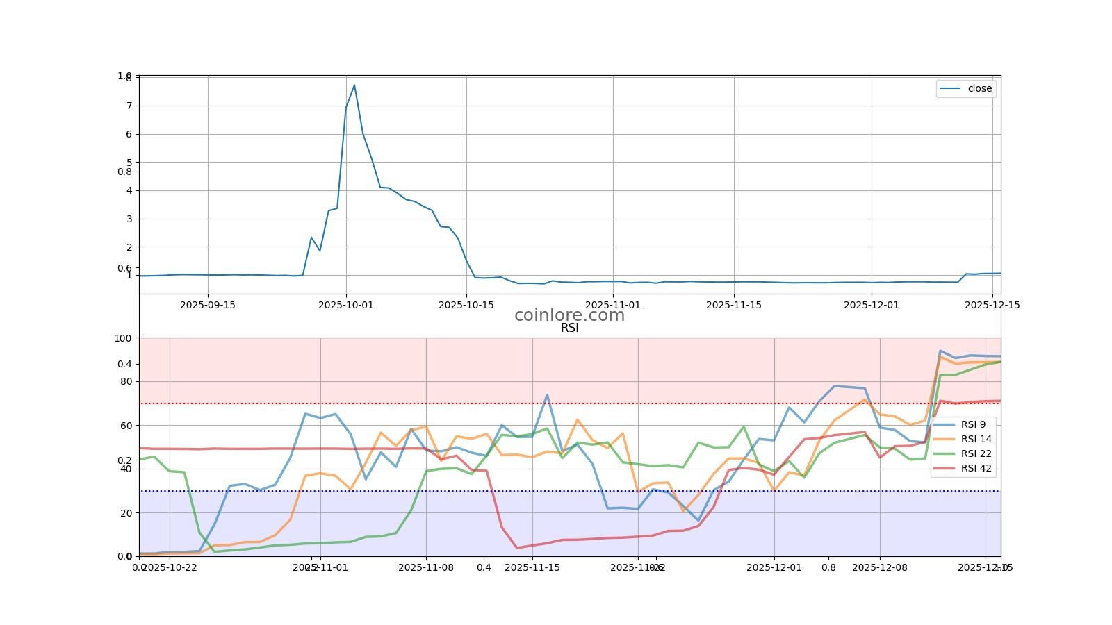 GIOVE RSI indicator