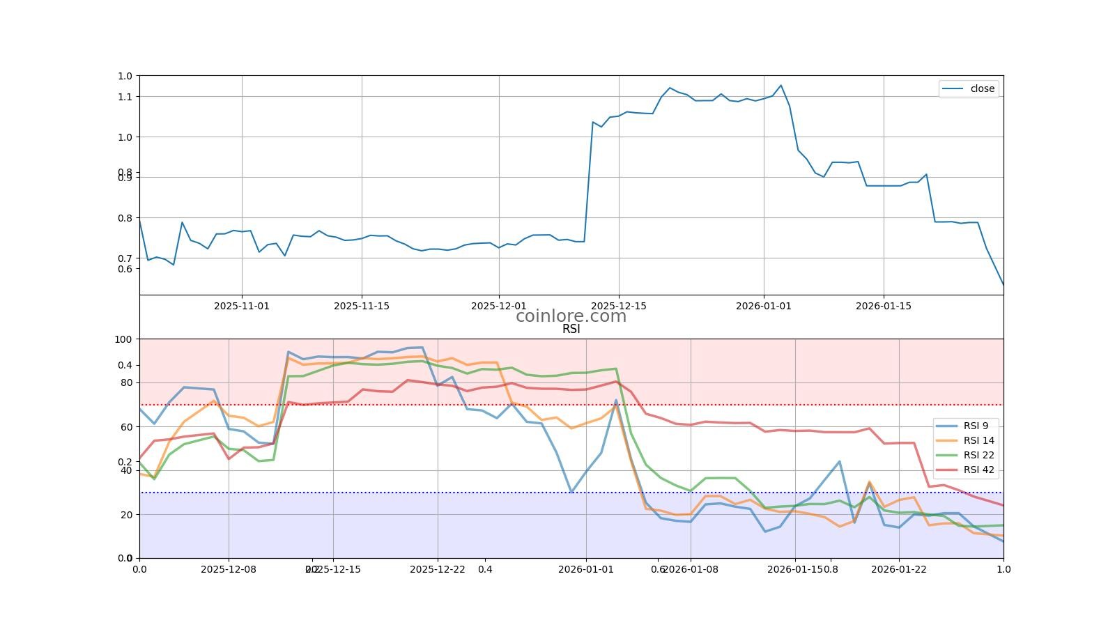 GIOVE RSI indicator